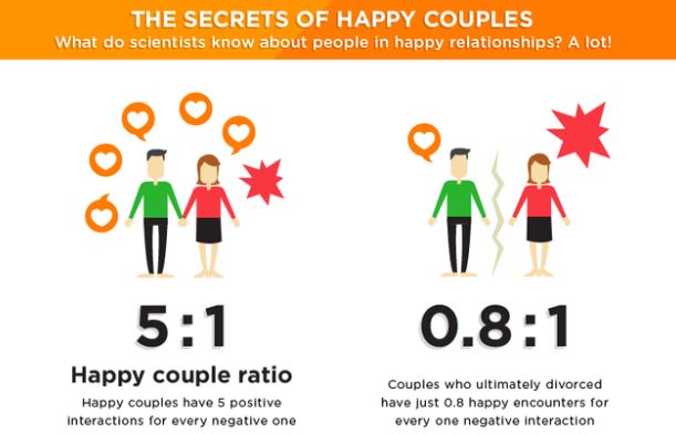 21 Secrets of the Happy Married Life An Infographic | Reckon Talk