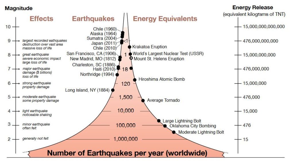 Why Earthquake happen, How it is measured, Types of Earthquake, most ...
