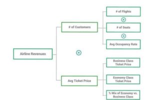 Why You Need to Learn to Use Issue Trees for Business Problem Solving ...