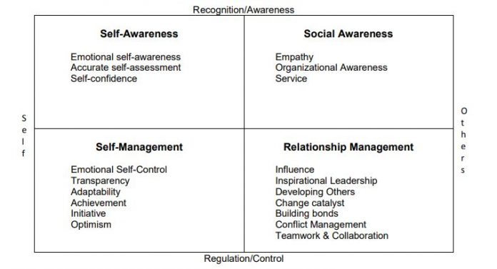 Emotional Intelligence – The Daniel Goleman Model | Reckon Talk