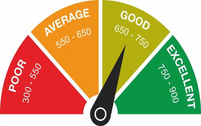 Guide to Maintaining a Good Credit Score and Understanding CIBIL Score ...