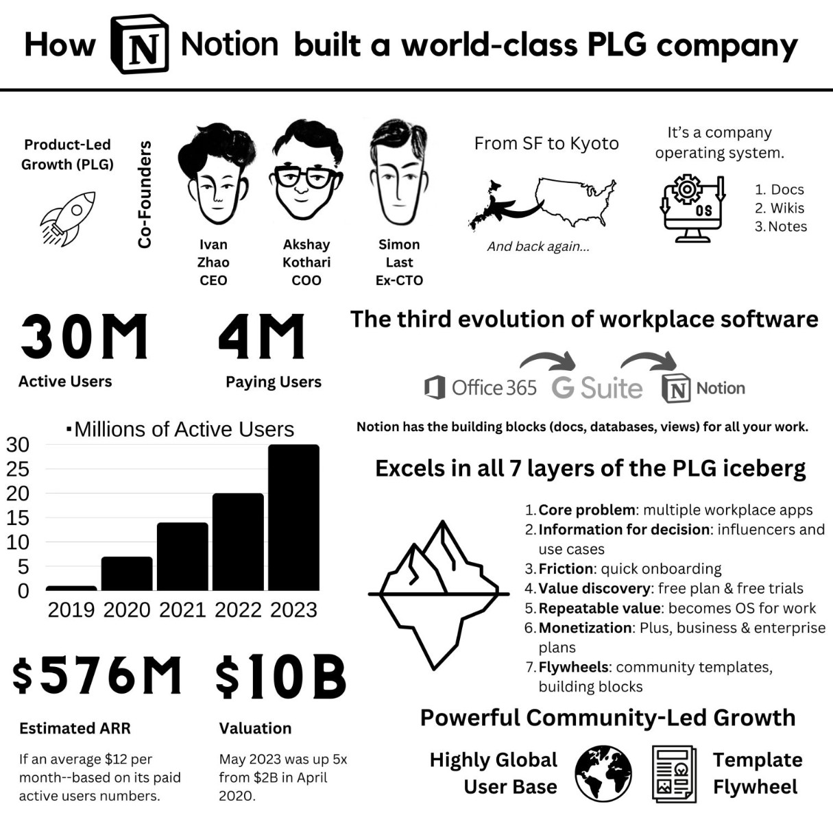 The Unstoppable Rise of Notion: From $150K Loan to a $10 Billion ...